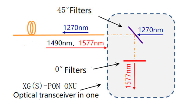 Tin tức - XGS-PON là gì?